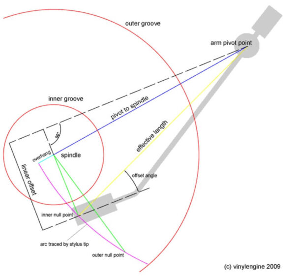 How to Align Turntable Cartridge (Alignment Protractor)
